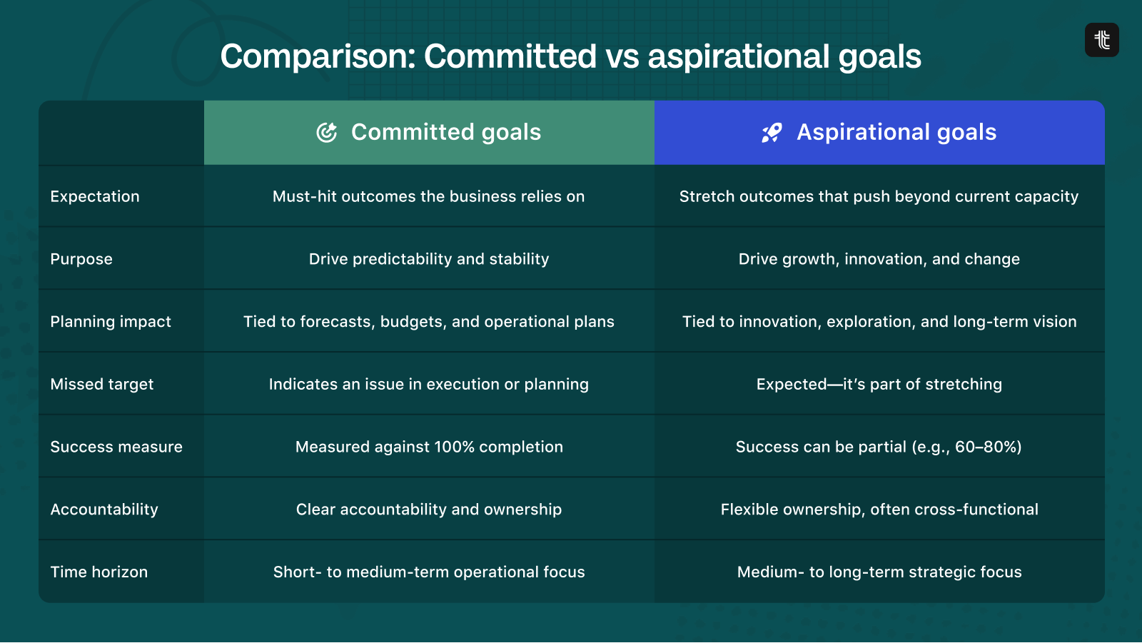 Committed vs. Aspirational goals